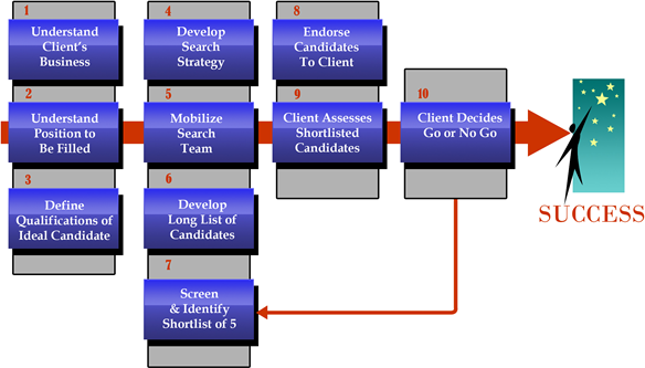 Executive Search Process and Methodology | KSearch Asia